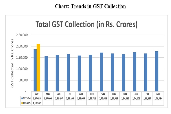 GST revenue collection for April 2024 highest ever at Rs 2.1 lakh crore ... GST revenue collection for April 2024 highest ever at Rs 2.1 lakh crore ...